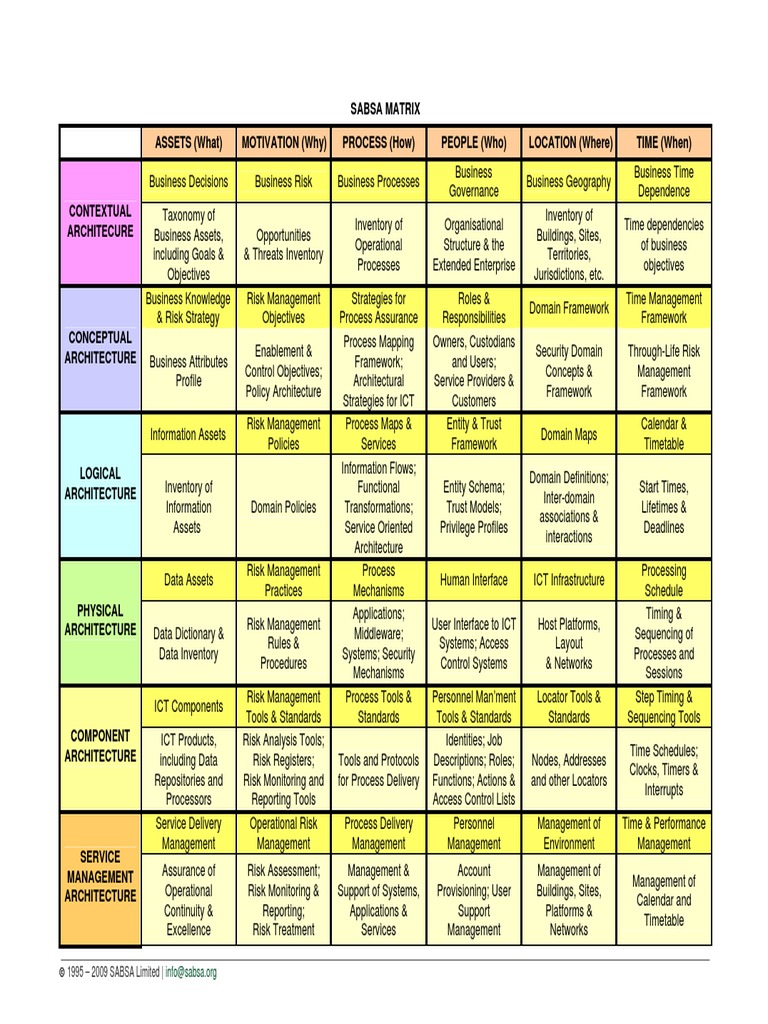 Sabsa Matrix 2009 | Risk Management | Business Process