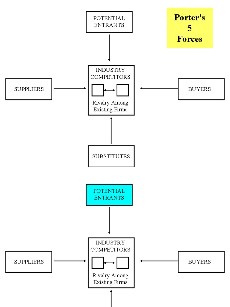 Porter's 5 Forces: Potential Entrants | PDF | Economics Of Uncertainty ...