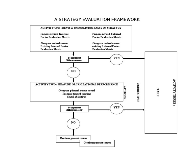 Strategy Evaluation Framework Guide | PDF