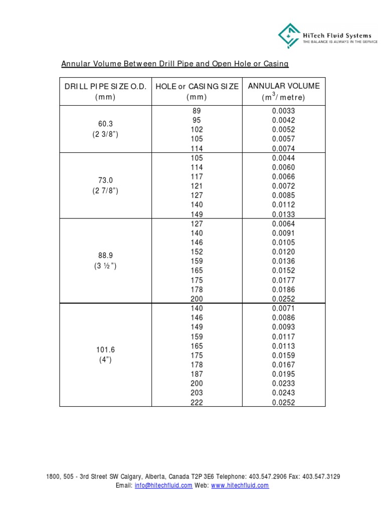 Annular Volume Between Drill Pipe and Open Hole or Casing Drill Pipe ...