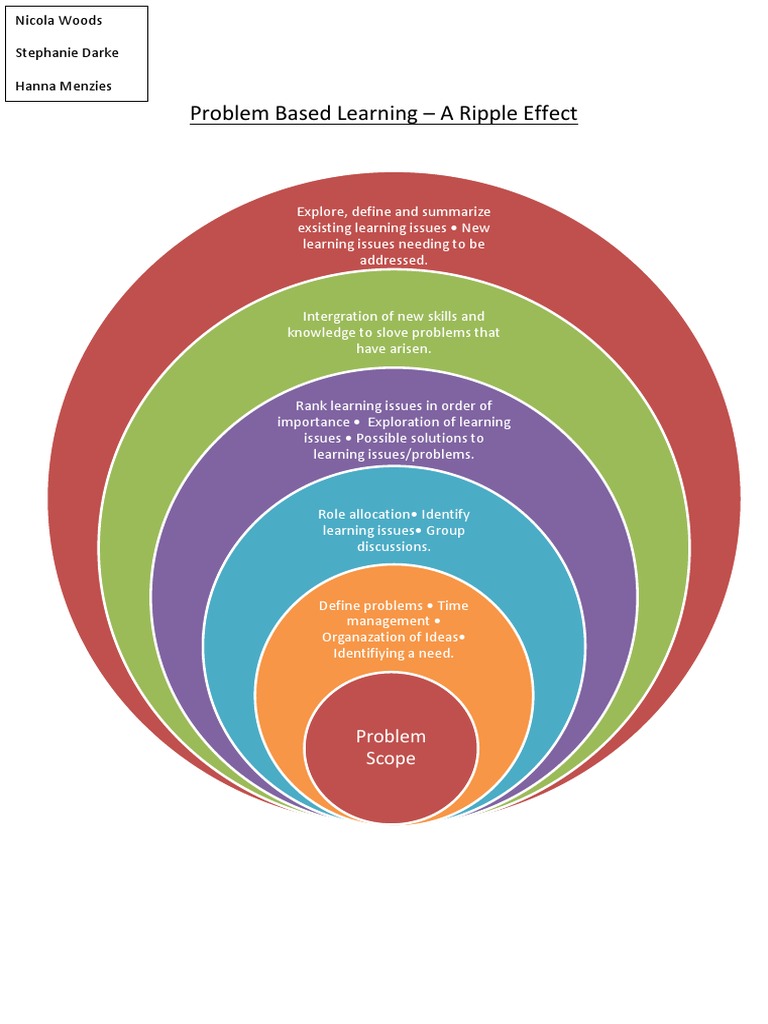 Problem Based Learning - A Ripple Effect | PDF