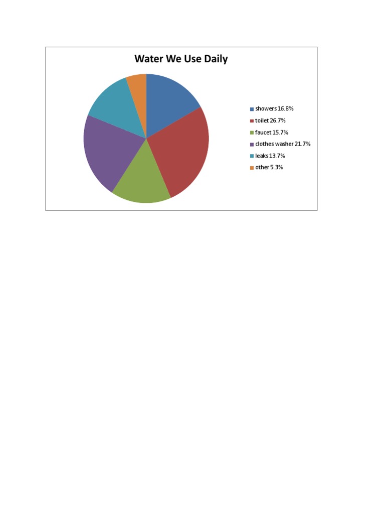 Water We Use Daliy Pie Graph | PDF