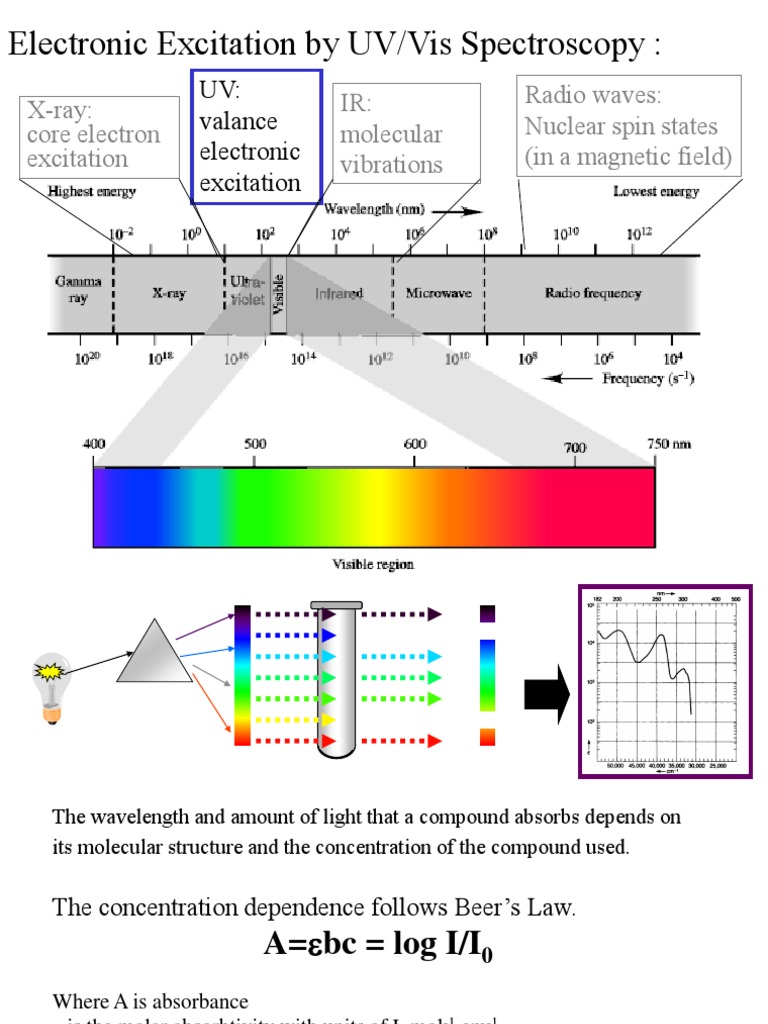 Understanding Ultraviolet Spectroscopy: An In-Depth Explanation of UV ...