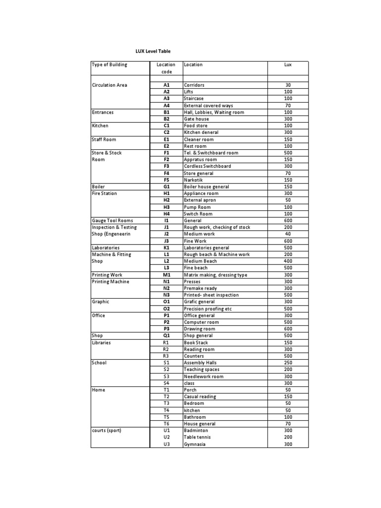 Recommended Lux Levels for Various Spaces | PDF | Business | Technology ...