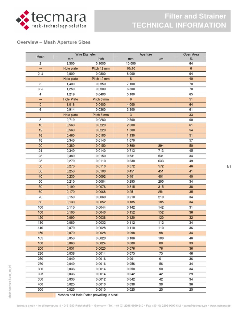 Mesh Aperture Sizes | PDF