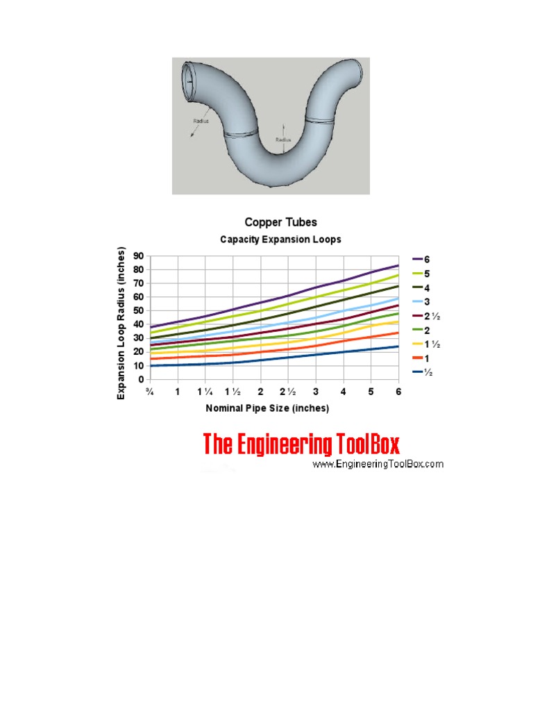 Copper Tubes Expanion Loop Capacity | PDF