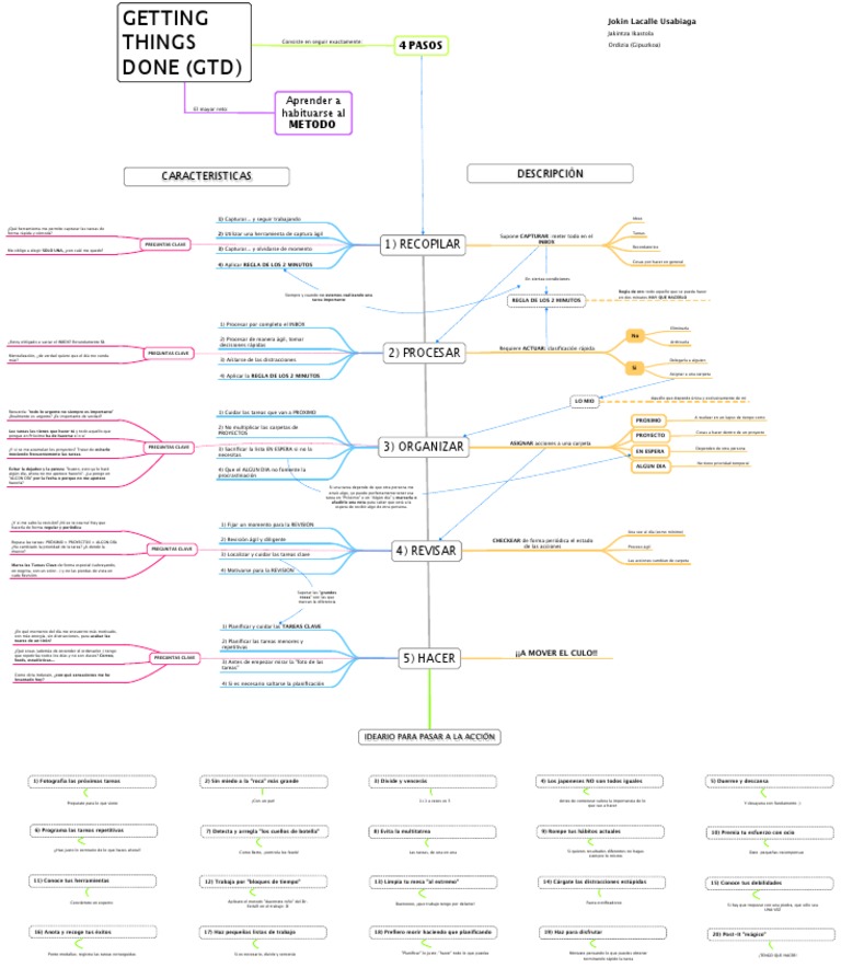 GTD - Mapa Conceptual Actualizado | PDF