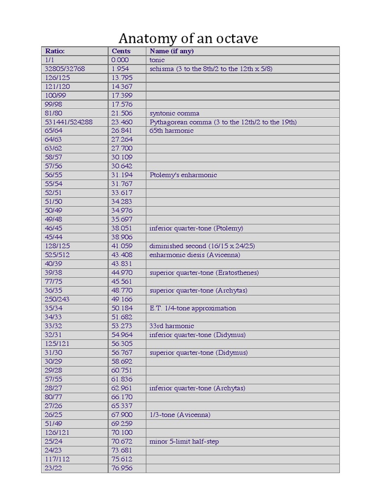Anatomy of An Octave | PDF | Music Theory | Pitch (Music)