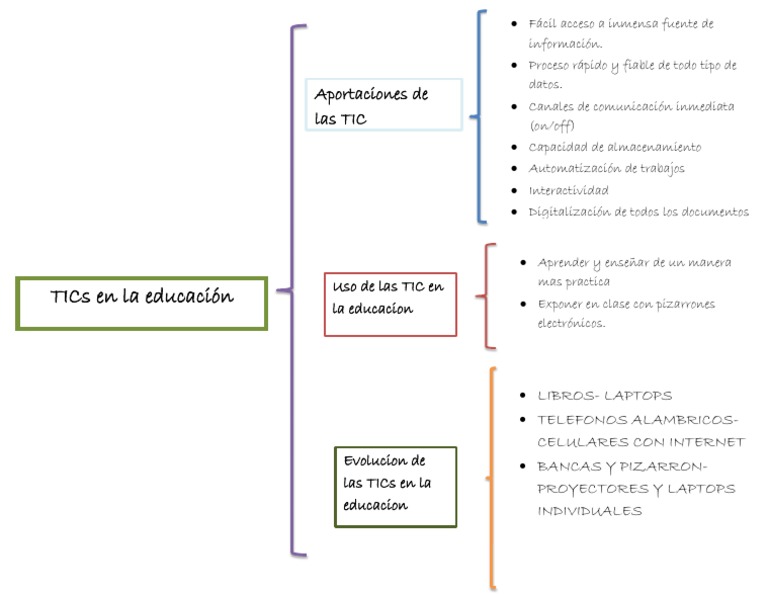 Trabajo 8: Cuadro Sinoptico (Video Tics) | PDF