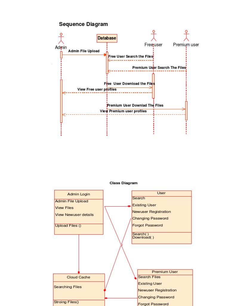 Sequence Diagram: Admin Free User Premium User | PDF