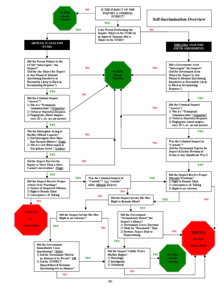 11 5th Amendment Chart | PDF | Miranda Warning | Fifth Amendment To The ...