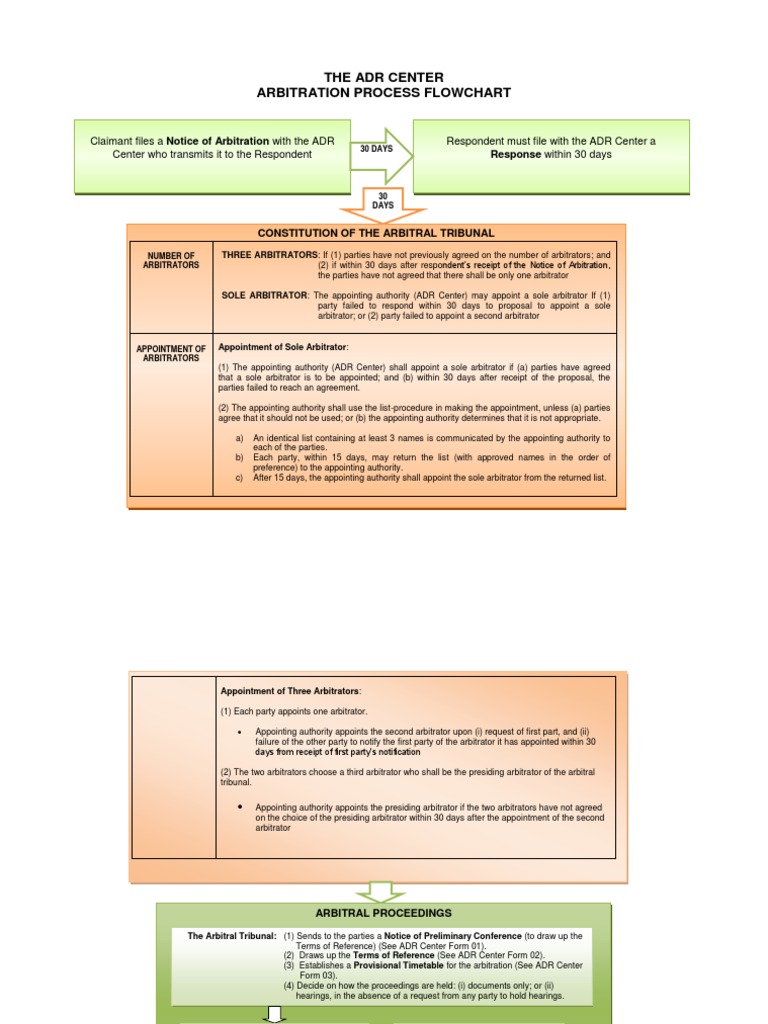 THE ADR CENTER Arbitration Process Flowchart PDF | PDF | Arbitral ...