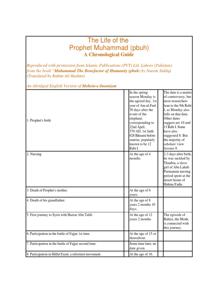 Life of Prophet Muhammad: A Timeline | PDF | Medina | Muhammad