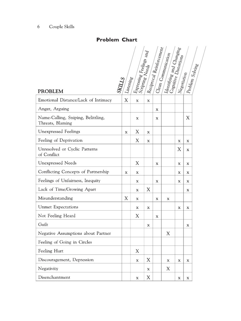 Couple Skills Problem Chart For Couple Therapy | PDF