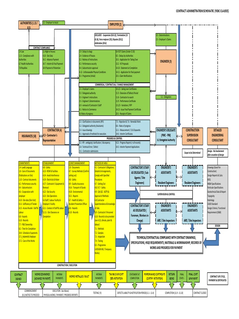 Contract Compliance Contract Administration Schematic Fidic Clauses
