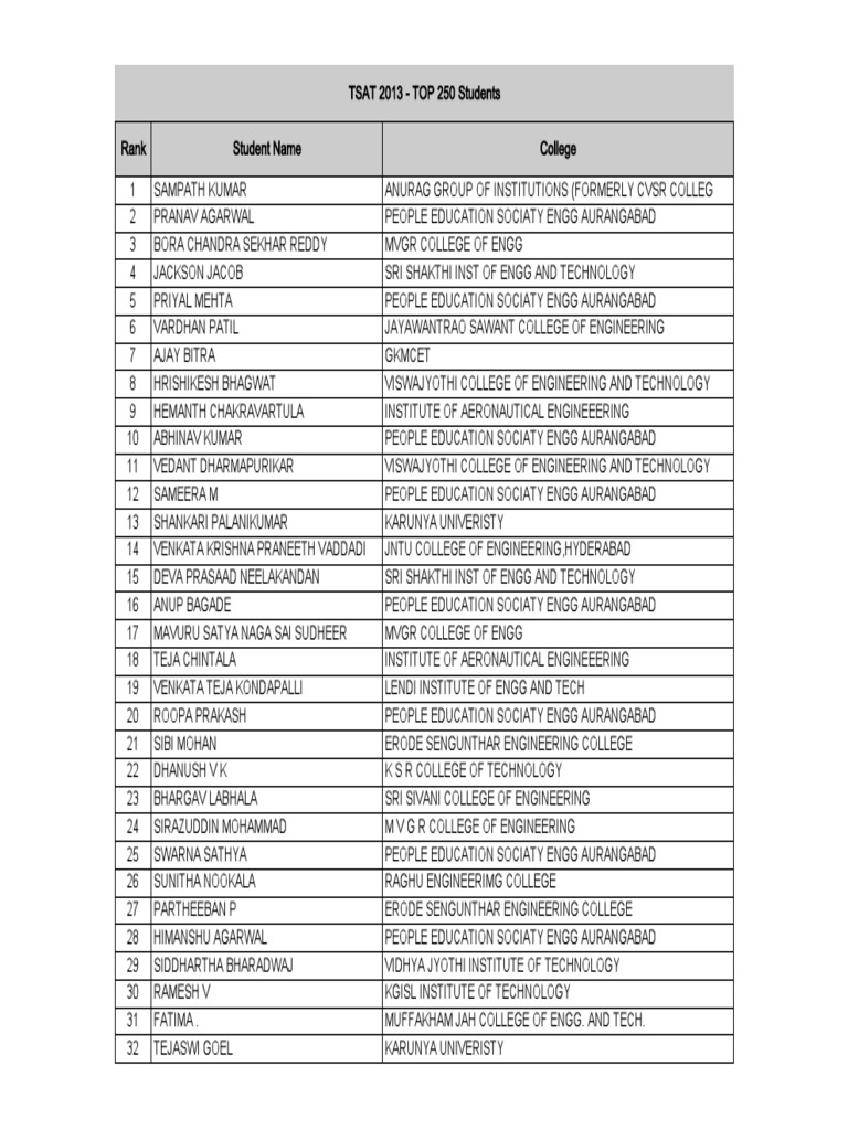 TSAT-2013 Top 250 Students List | PDF | Science | Science And Technology
