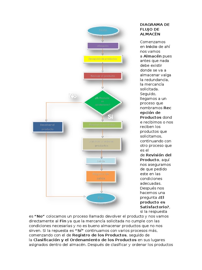 Diagrama de Flujo de Almacèn | PDF
