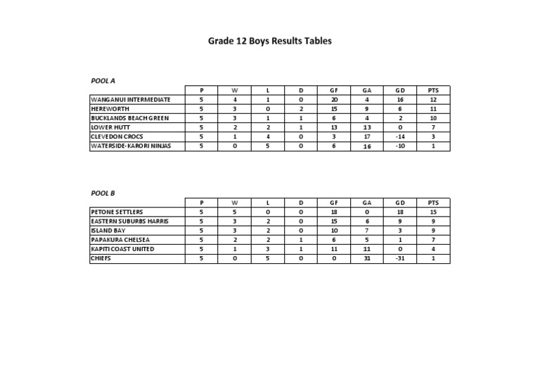 Boys Grade 12 Table | PDF