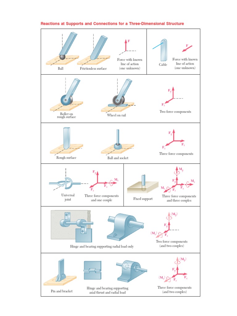 3D Structure Support Reactions Guide | PDF | Mechanical Engineering ...