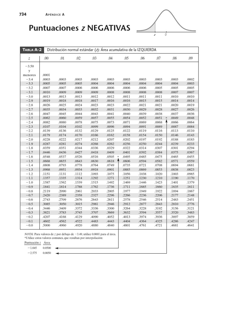 Puntuaciones Z Negativas Y Positivas Tablas De Distribución Normal