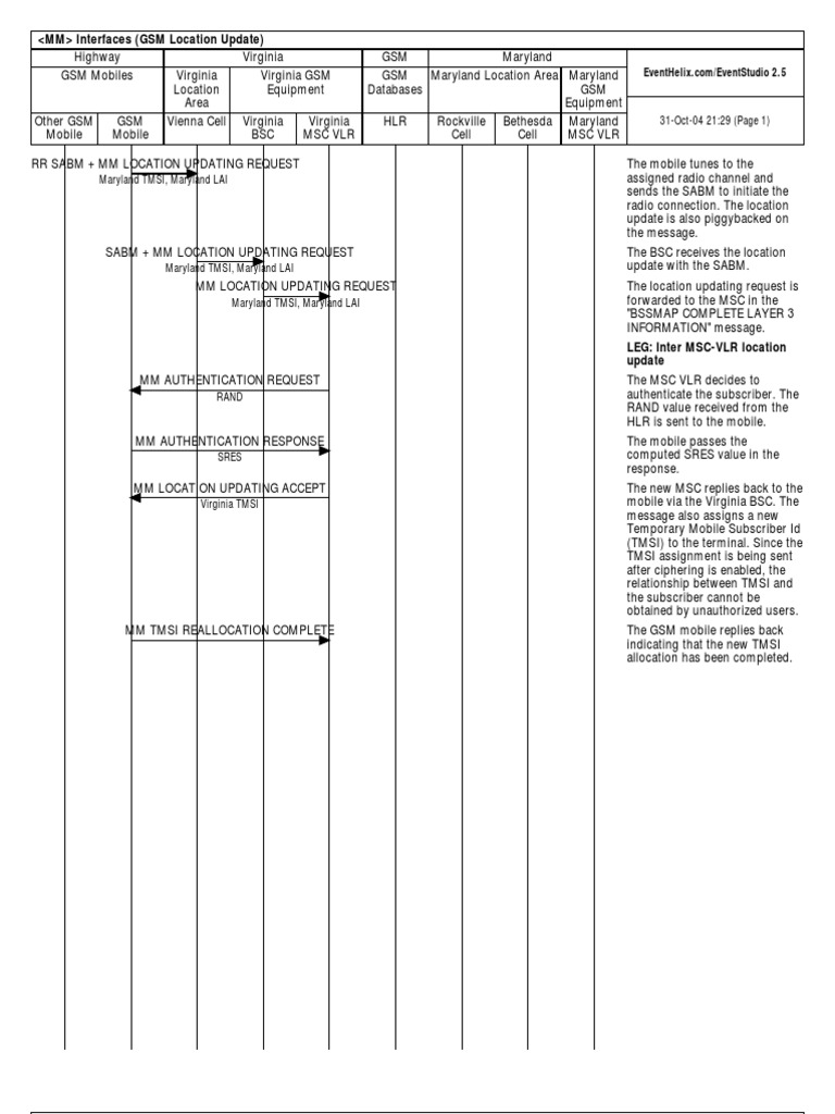 GSM MM Call Flows | Mobile Telecommunications | Telecommunications ...