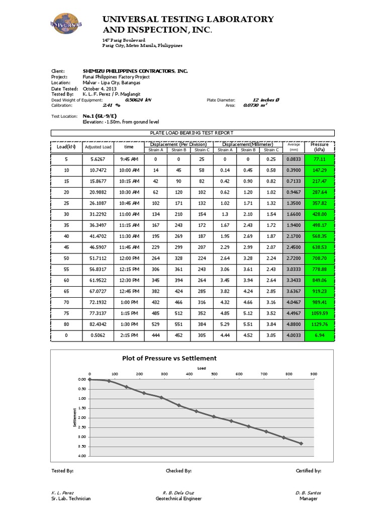 Plate Load Test - Summary | Calibration | Philippines