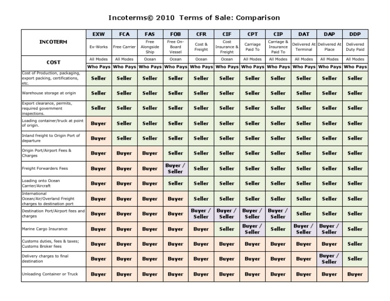 Incoterms Comparison | PDF
