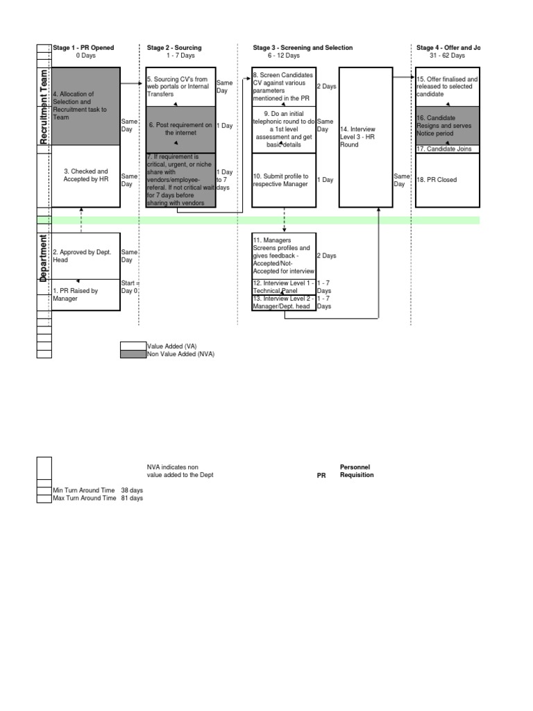 Recruitment Lean Process Flow | PDF