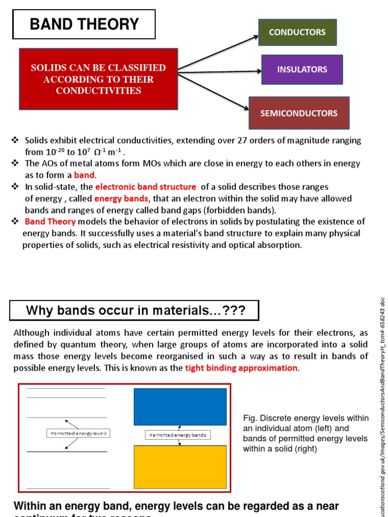 Band Theory in Solid State | Electronic Band Structure | Band Gap
