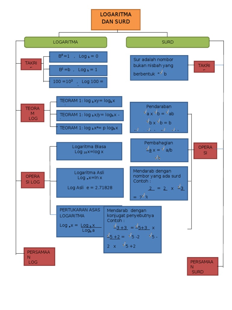 Peta Konsep Log | PDF