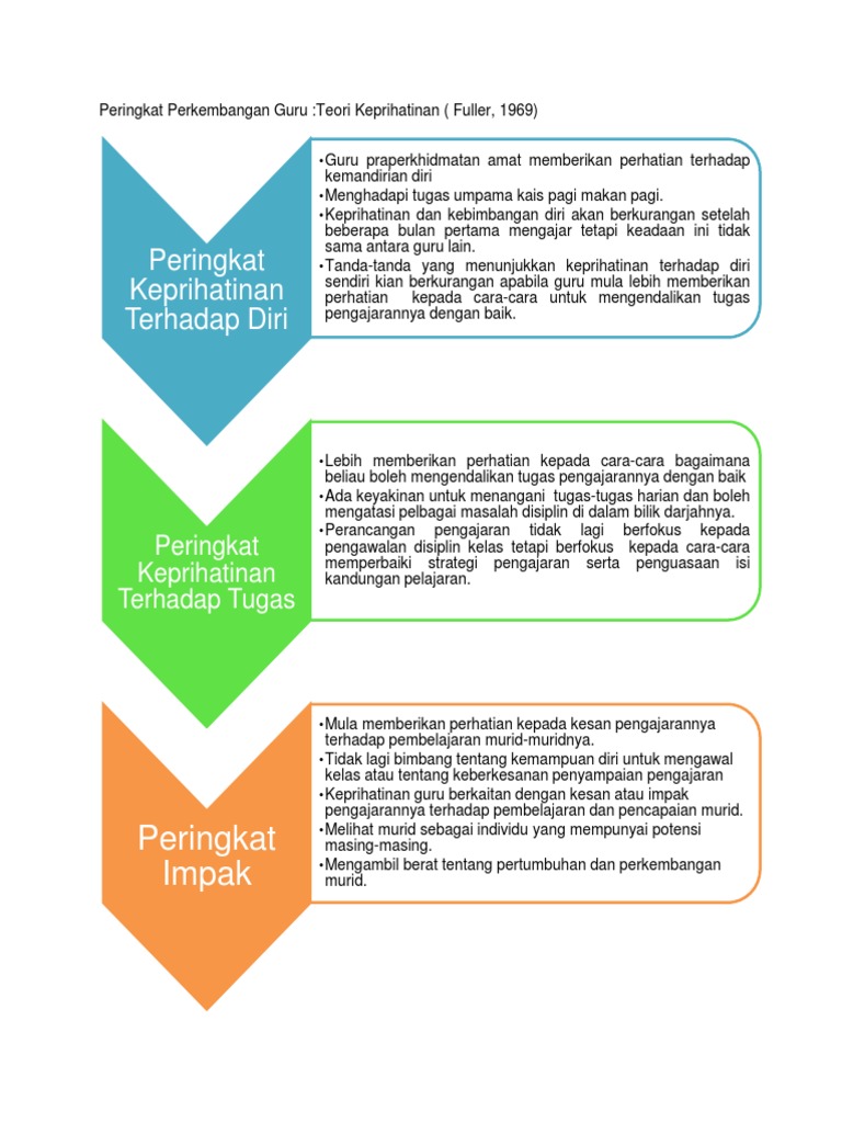 Peringkat Perkembangan Guru Kpm Caroline Henry Coggle Diagram - Riset