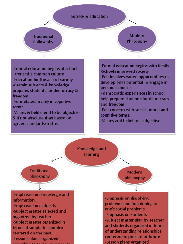 modern and traditional philosophy | Curriculum | Teachers | Free 30-day ...