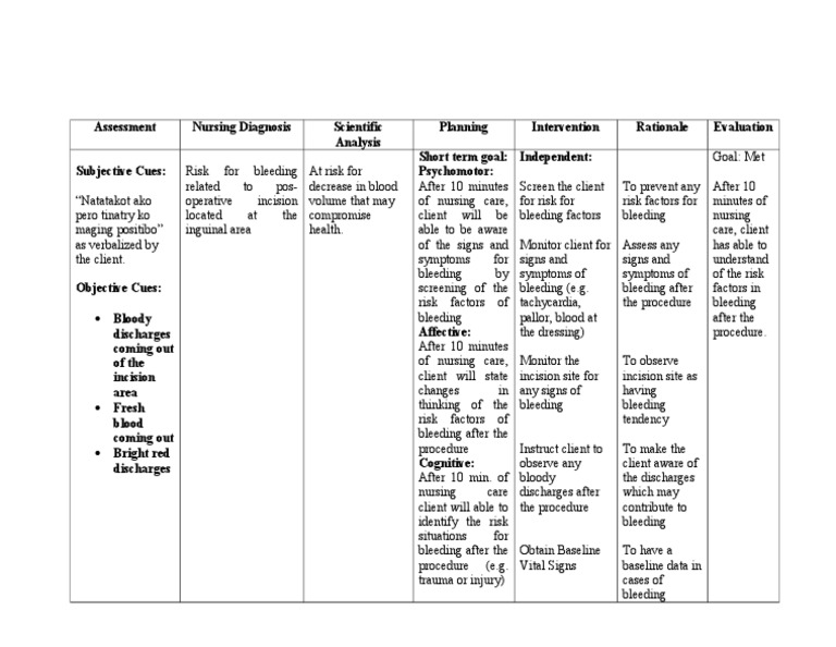 Or Ncp (Risk for Bleeding)