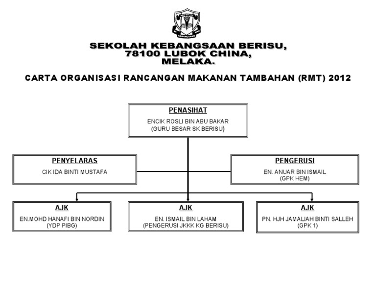 Carta Organisasi RMT | PDF
