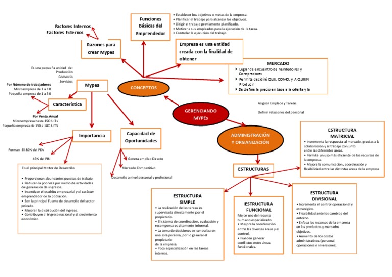Pymes Mapa Conceptual - Diary Bersama