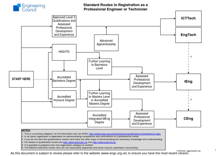 UK Engineering Registration Guide | PDF | Academic Degree | Vocational ...