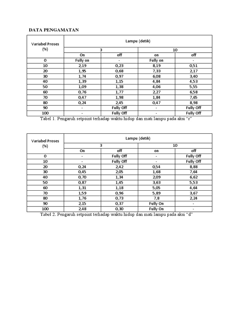 Data Pengamatan: Tabel 1. Pengaruh Setpoint Terhadap Waktu Hidup Dan ...