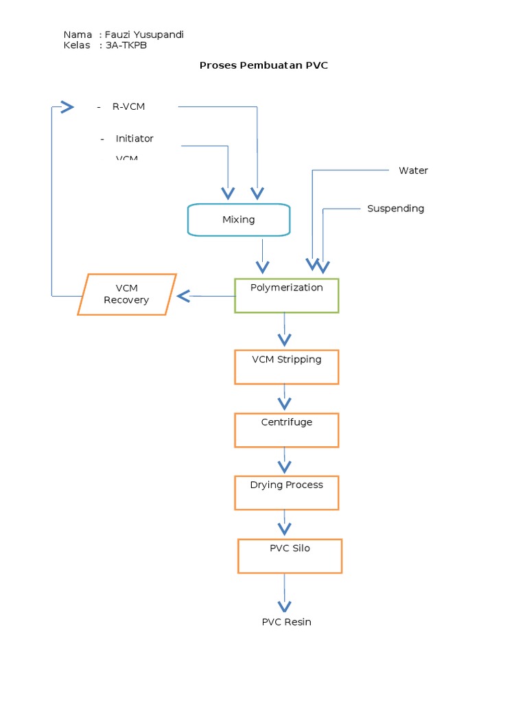 Proses Pembuatan PVC | PDF