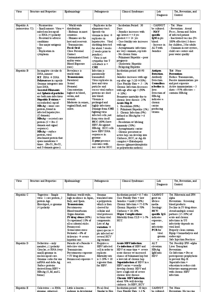 Virus Chart | Download Free PDF | Influenza | Hepatitis B