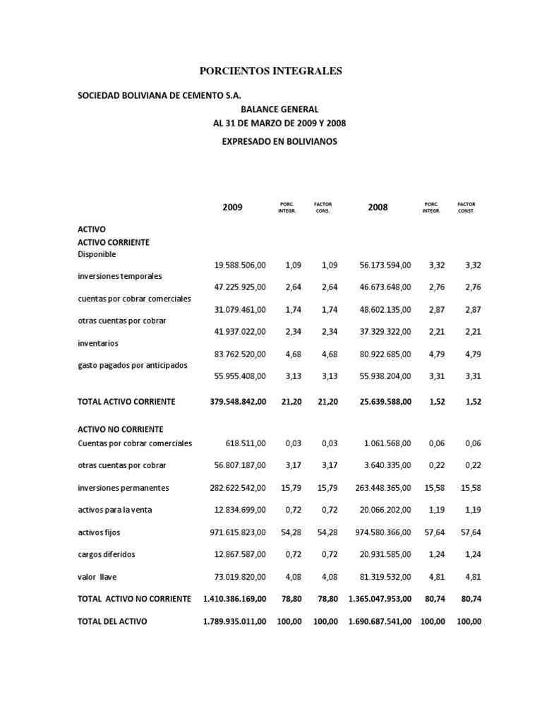 Porcientos Integrales | PDF | Hoja de balance | Economias