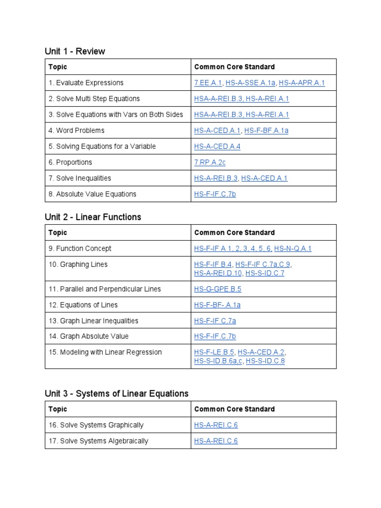 Algebra 1 Standards List | PDF | Teaching Methods & Materials | Science ...