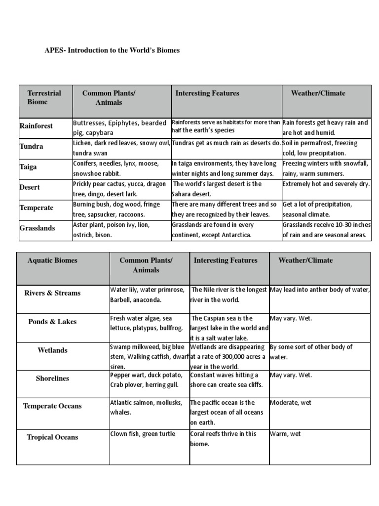Aquatic Biomes Chart
