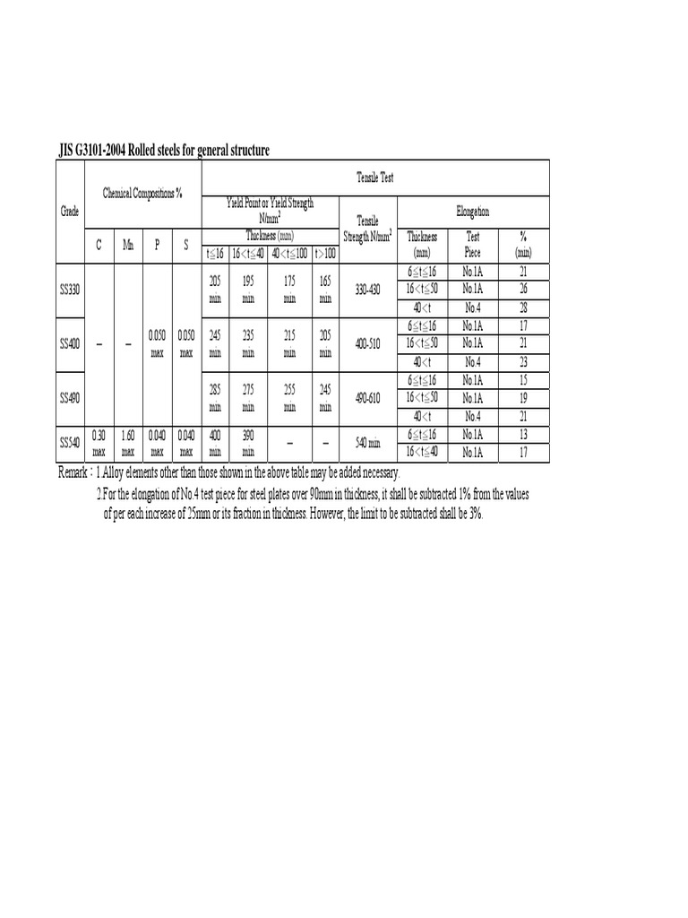 Jis G3101-2004 | PDF | Yield (Engineering) | Steel