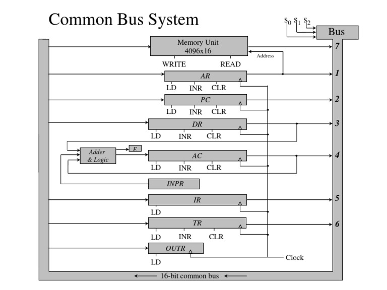 Common Bus System | PDF