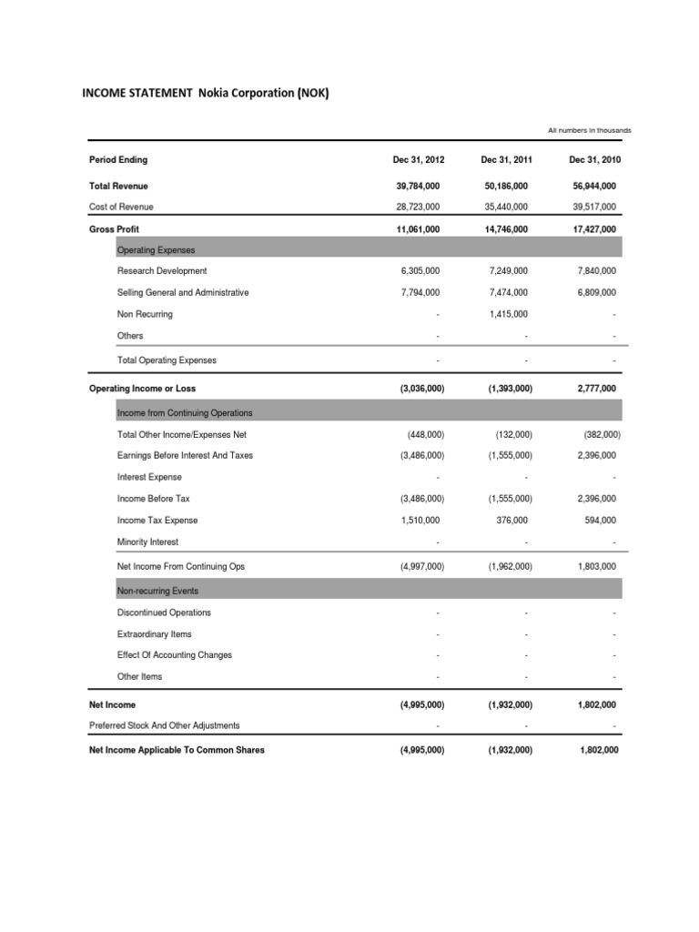 Nokia Financial Statements | PDF | Equity (Finance) | Goodwill (Accounting)