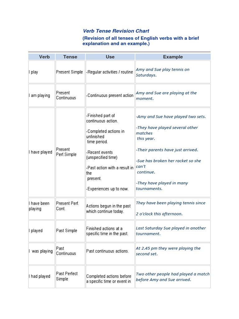 Verb Tense Revision Chart | PDF