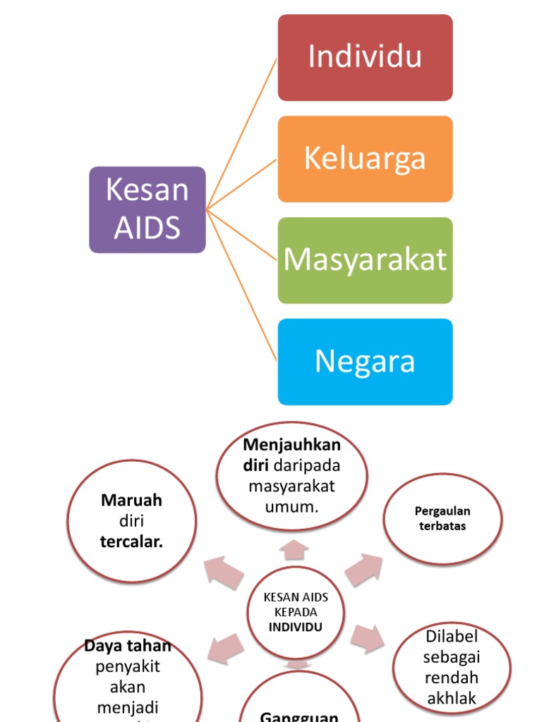 Kesan AIDS | PDF