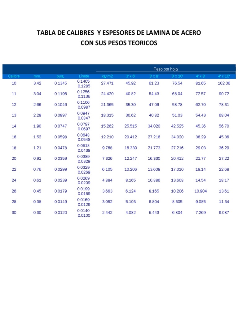 Tabla de Calibres y Espesores de Lamina de Acero Con Sus Pesos Teoricos
