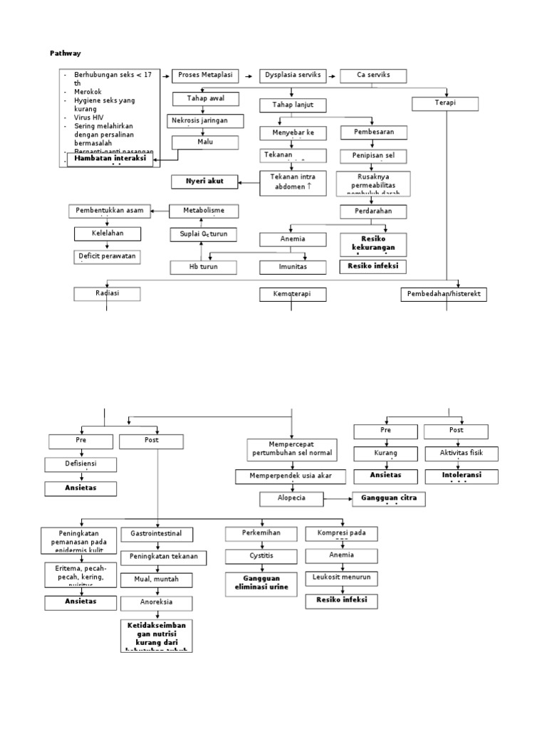 PATHWAY CA Serviks, CA Mammae, Dan Mioma Uteri | PDF