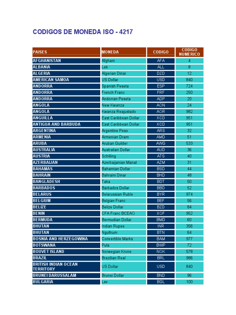 Codigos de Moneda Iso - 4217 | PDF